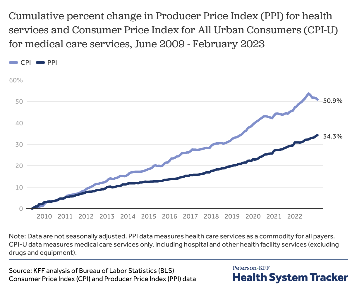 How does medical inflation compare to inflation in the rest of the ...