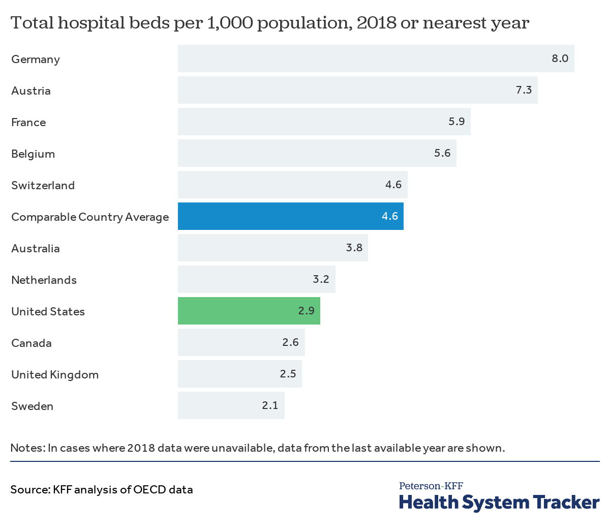 Hospital resources - Peterson-KFF Health System Tracker