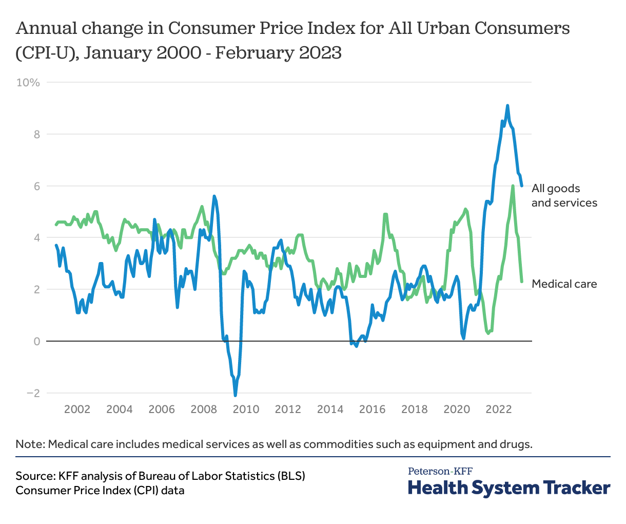 How does medical inflation compare to inflation in the rest of the ...