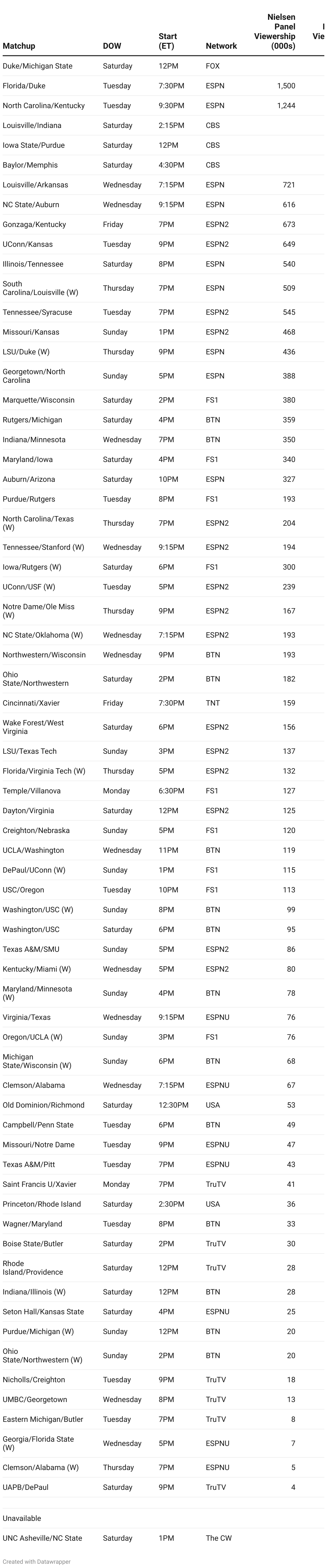 2025-26 College Basketball Week 5 Viewership - by Manny