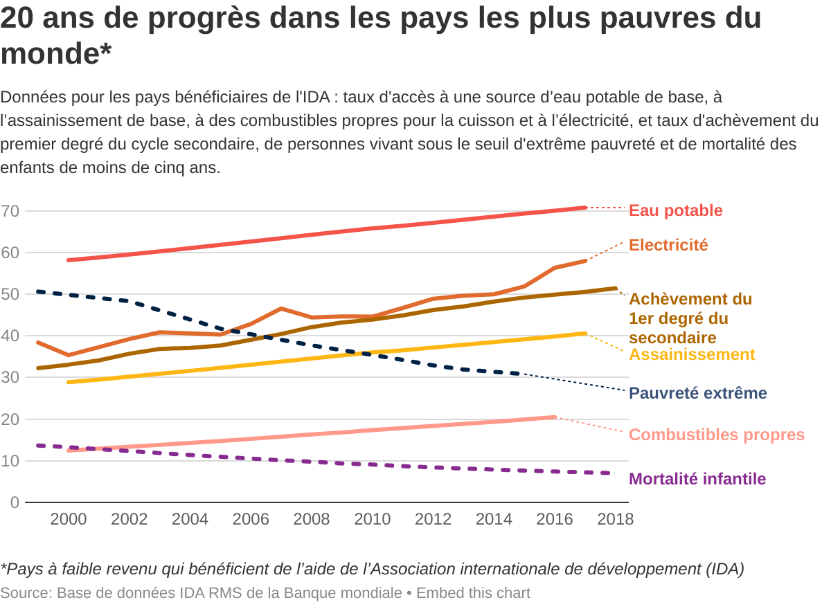 indicateurs banque mondiale