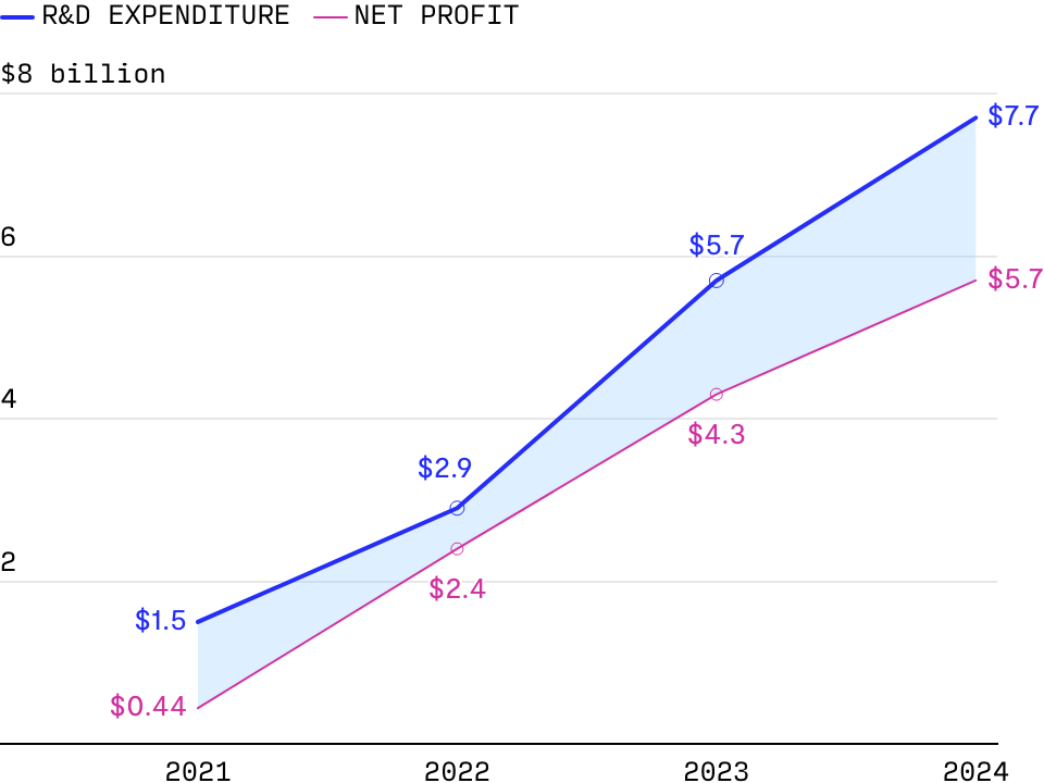 BYD's profit growth rate