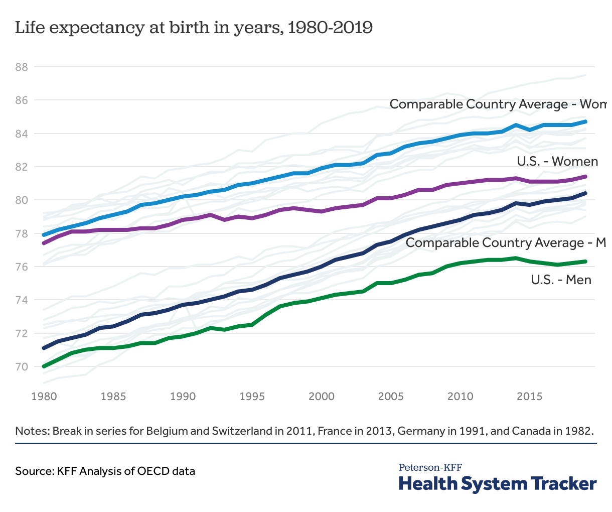 How Does U S Life Expectancy Compare To Other Countries Peterson