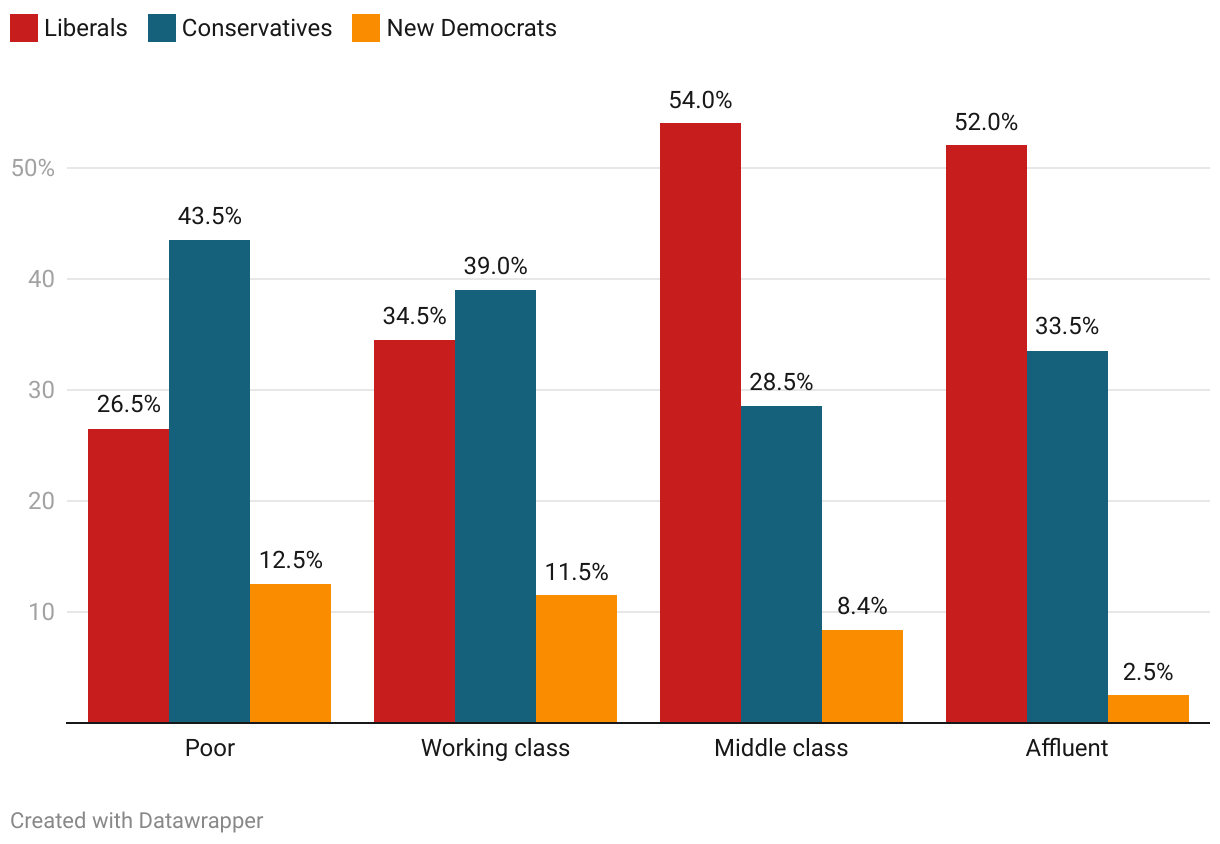 Conservative Party leads among working class and poor voters, polls show