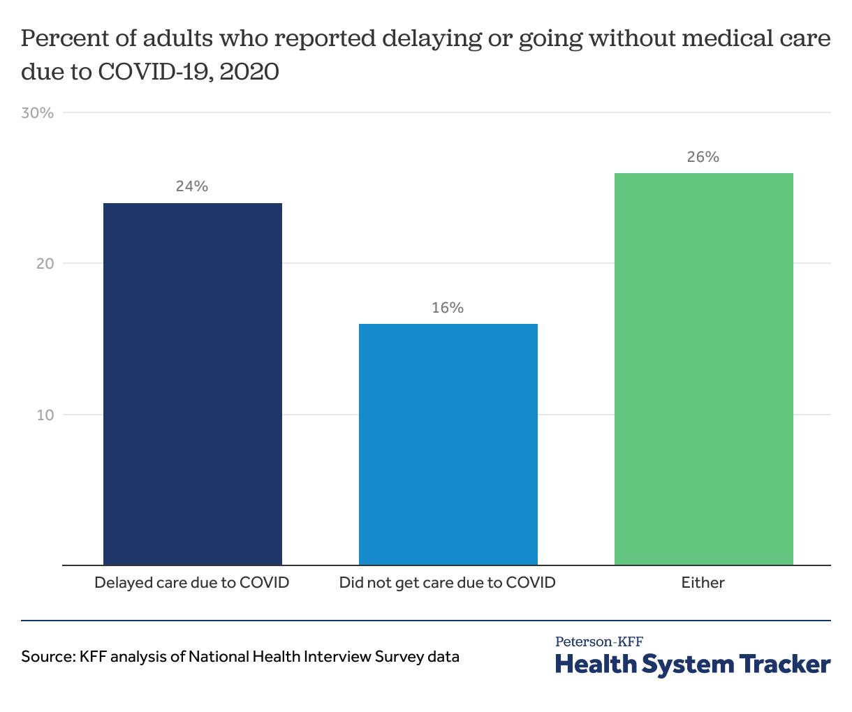 Delay of needed care - Peterson-KFF Health System Tracker
