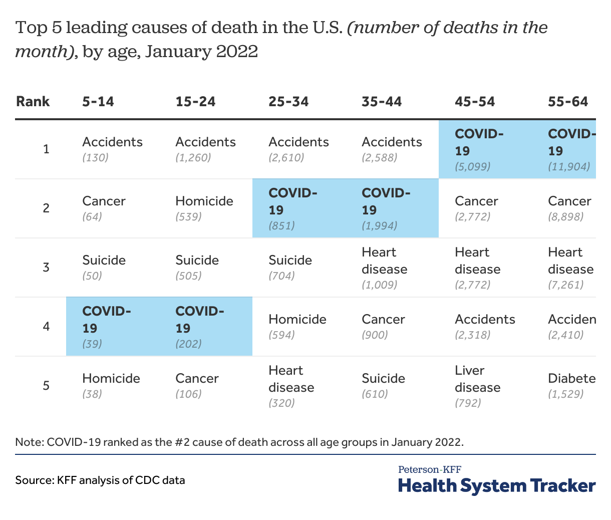 COVID-19 leading cause of death ranking - Peterson-KFF Health System ...
