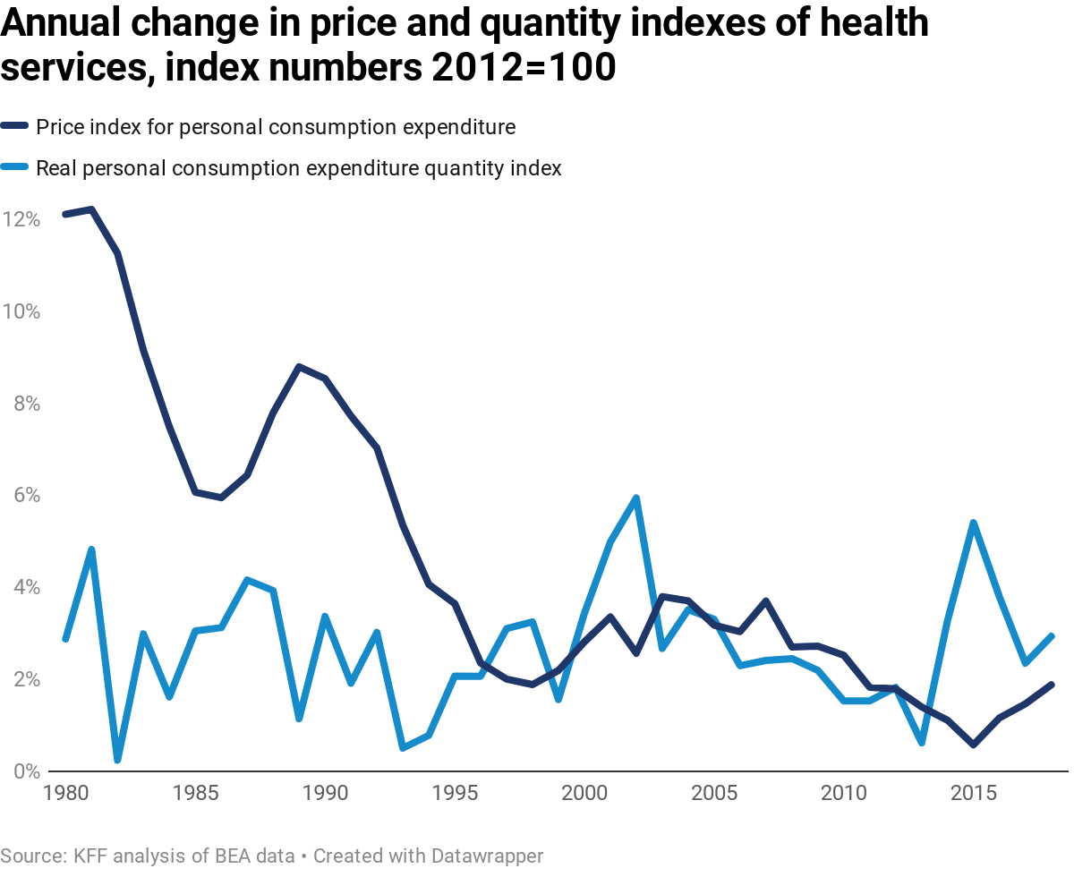 Price & use indices - Peterson-KFF Health System Tracker