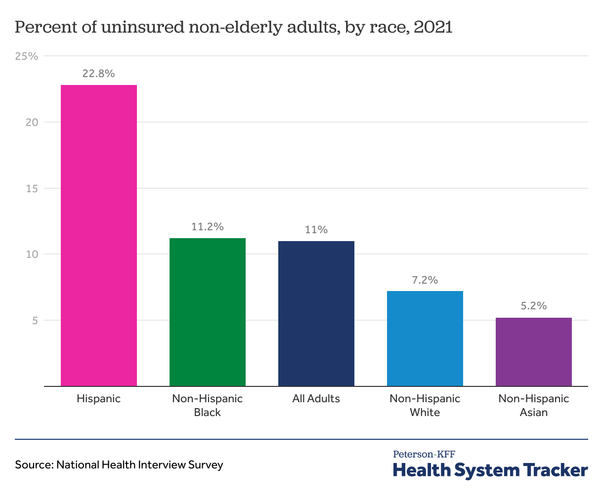 Percent uninsured - Peterson-KFF Health System Tracker