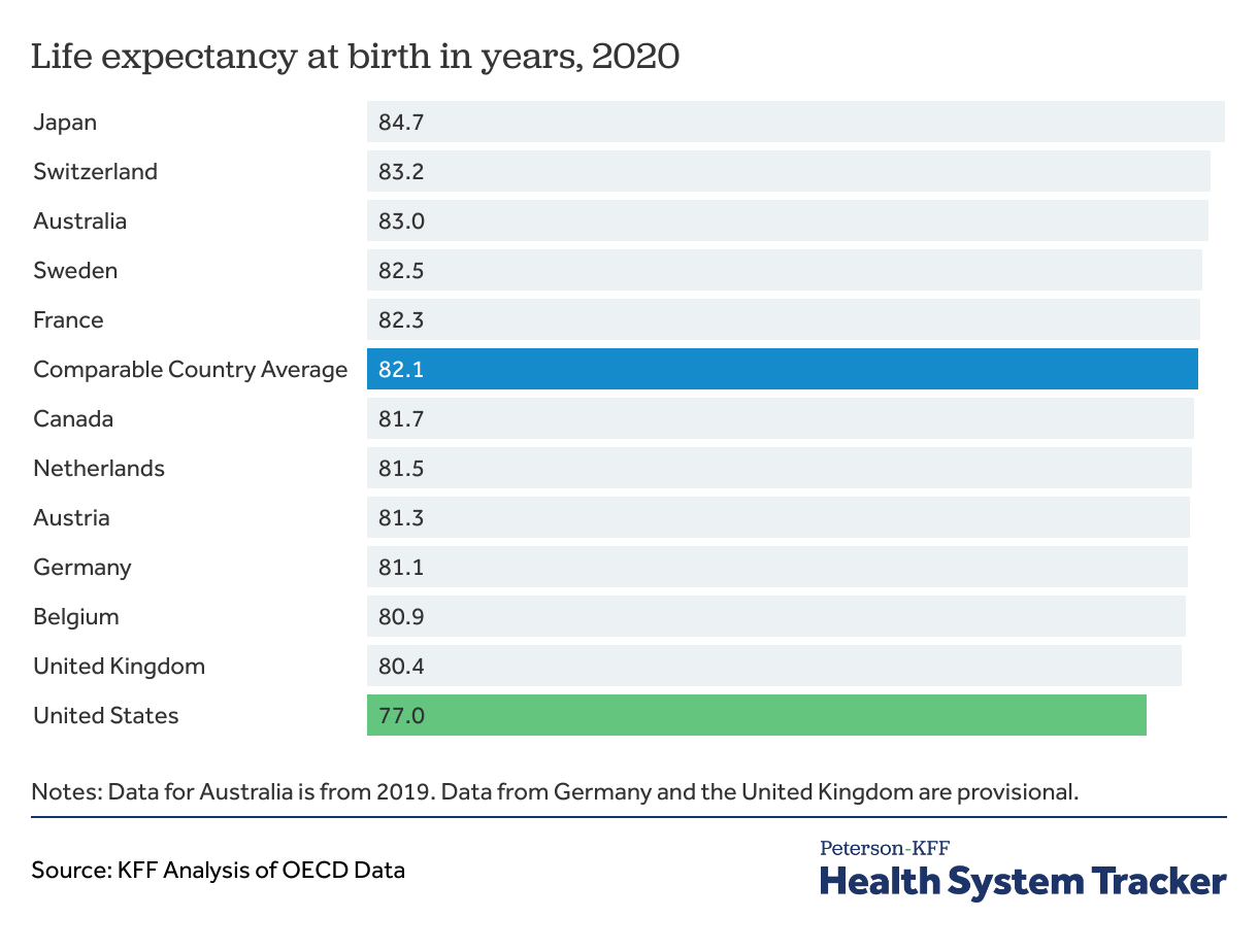 Life expectancy - Peterson-KFF Health System Tracker