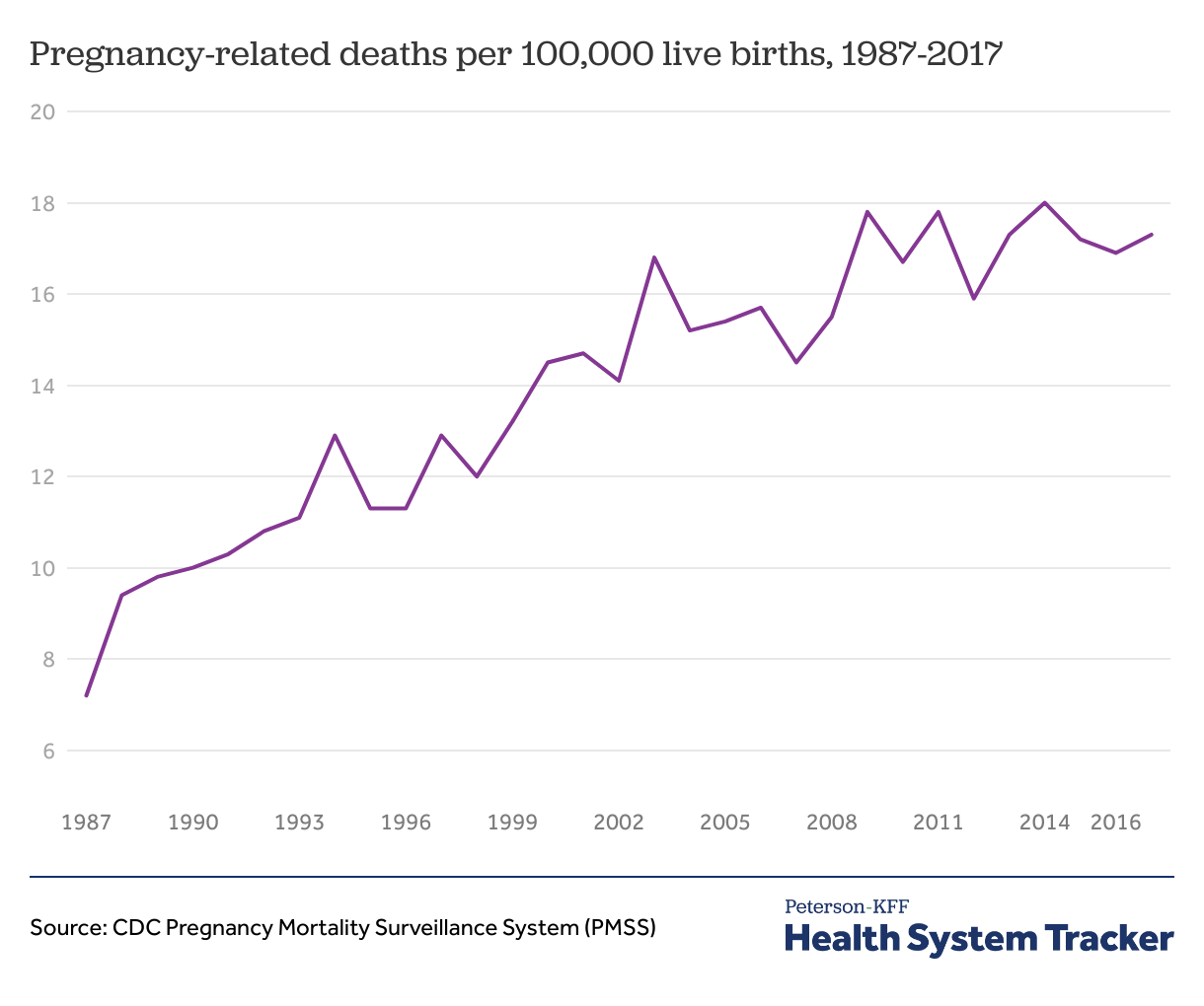 Pregnancy-related mortality - Peterson-KFF Health System Tracker