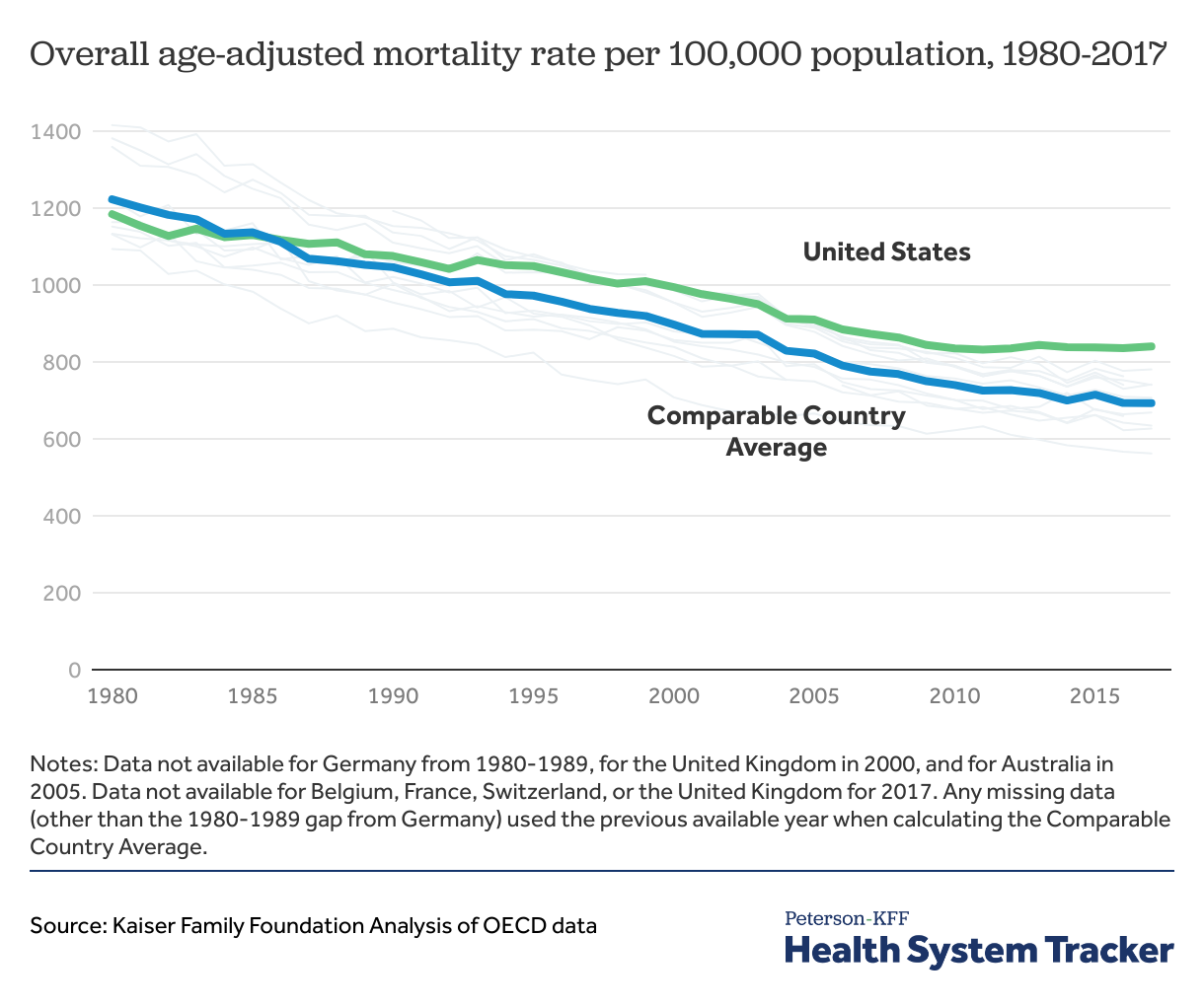 Mortality rate - Peterson-KFF Health System Tracker