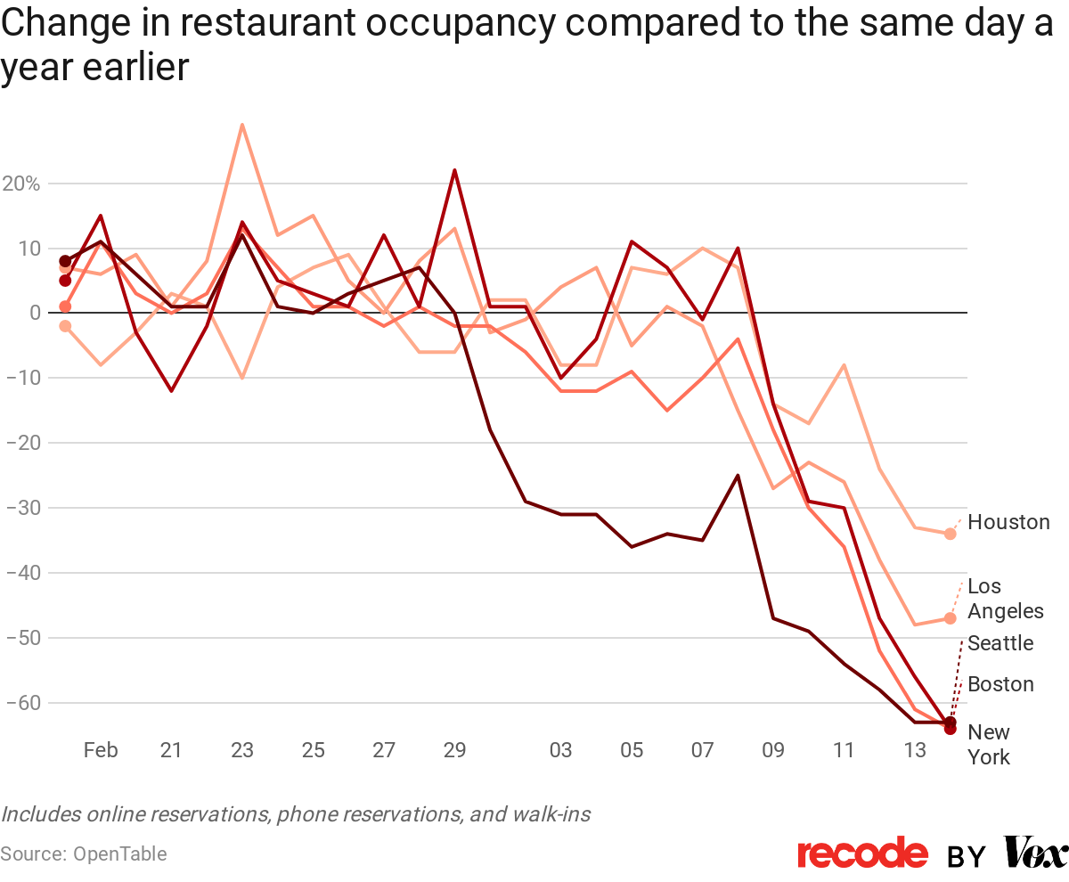 Resturants Chart Comparing