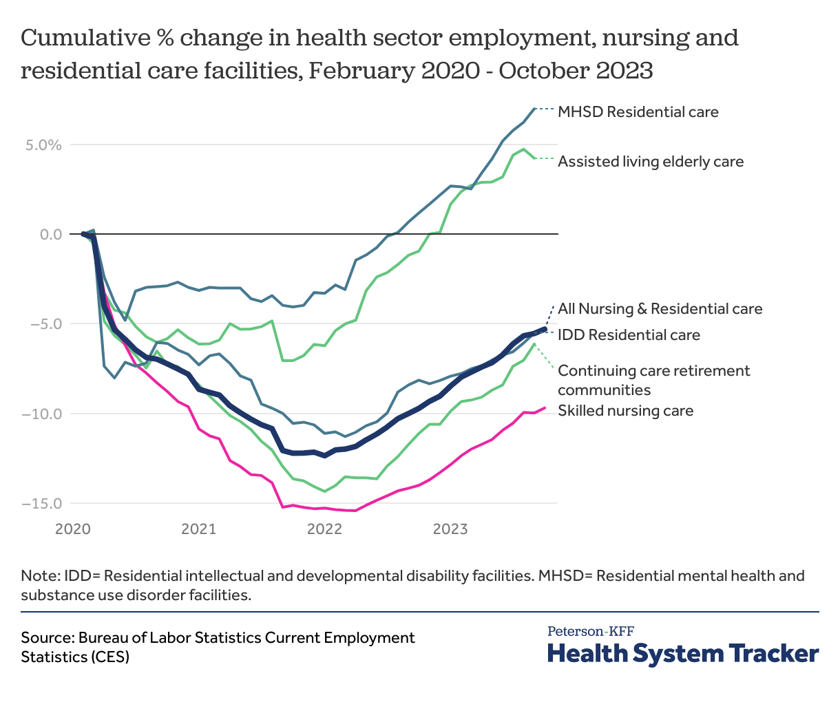 What are the recent trends in health sector employment? - Peterson-KFF ...