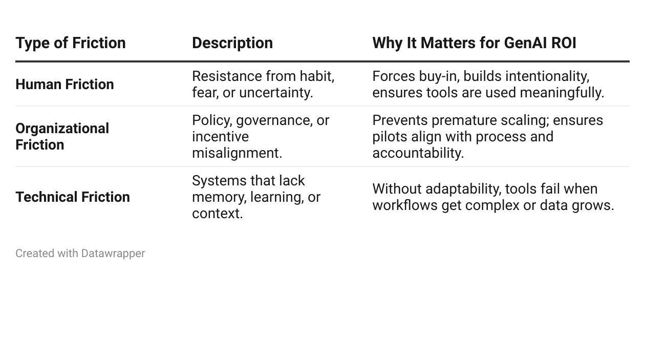 The Three Faces Of GenAI Friction | Created with Datawrapper