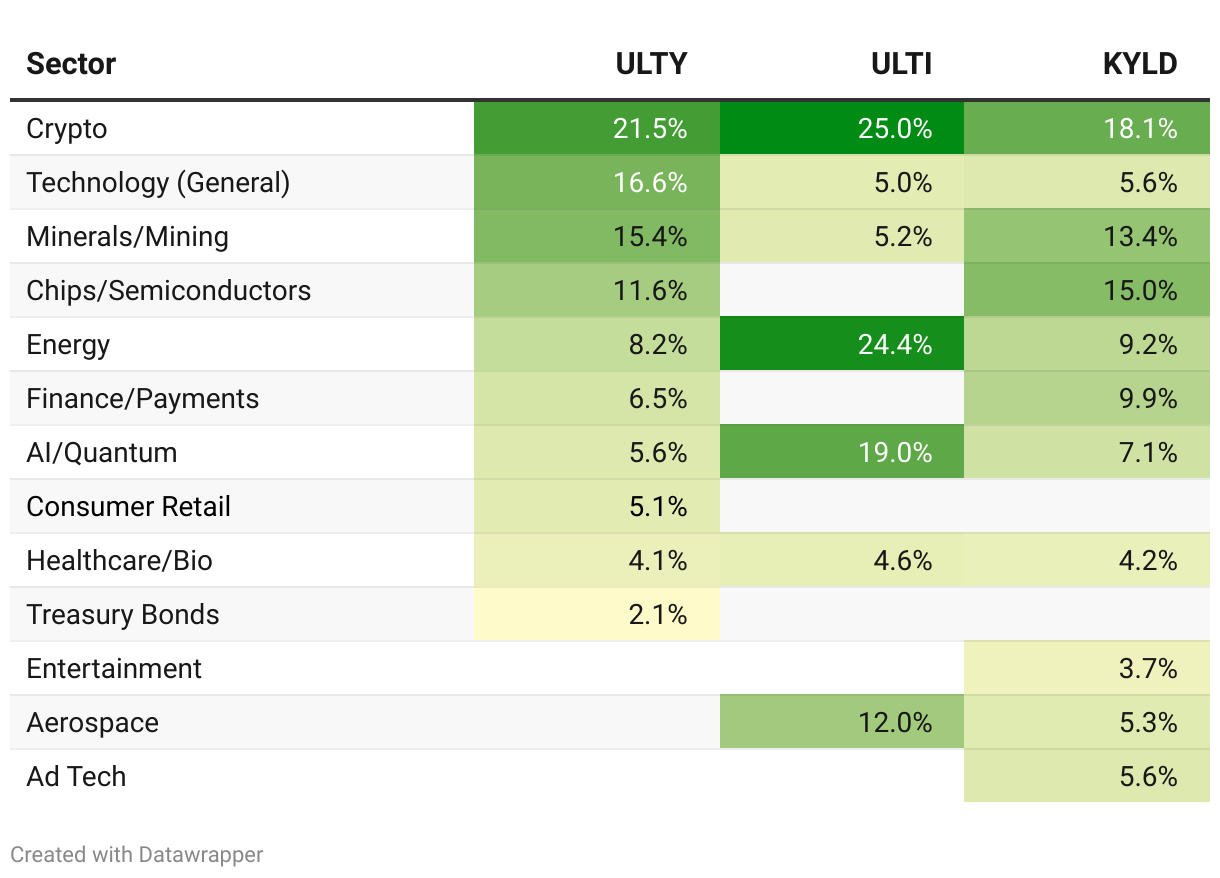 Head-to-Head ETF Comparison: ULTY vs. ULTI vs. KYLD