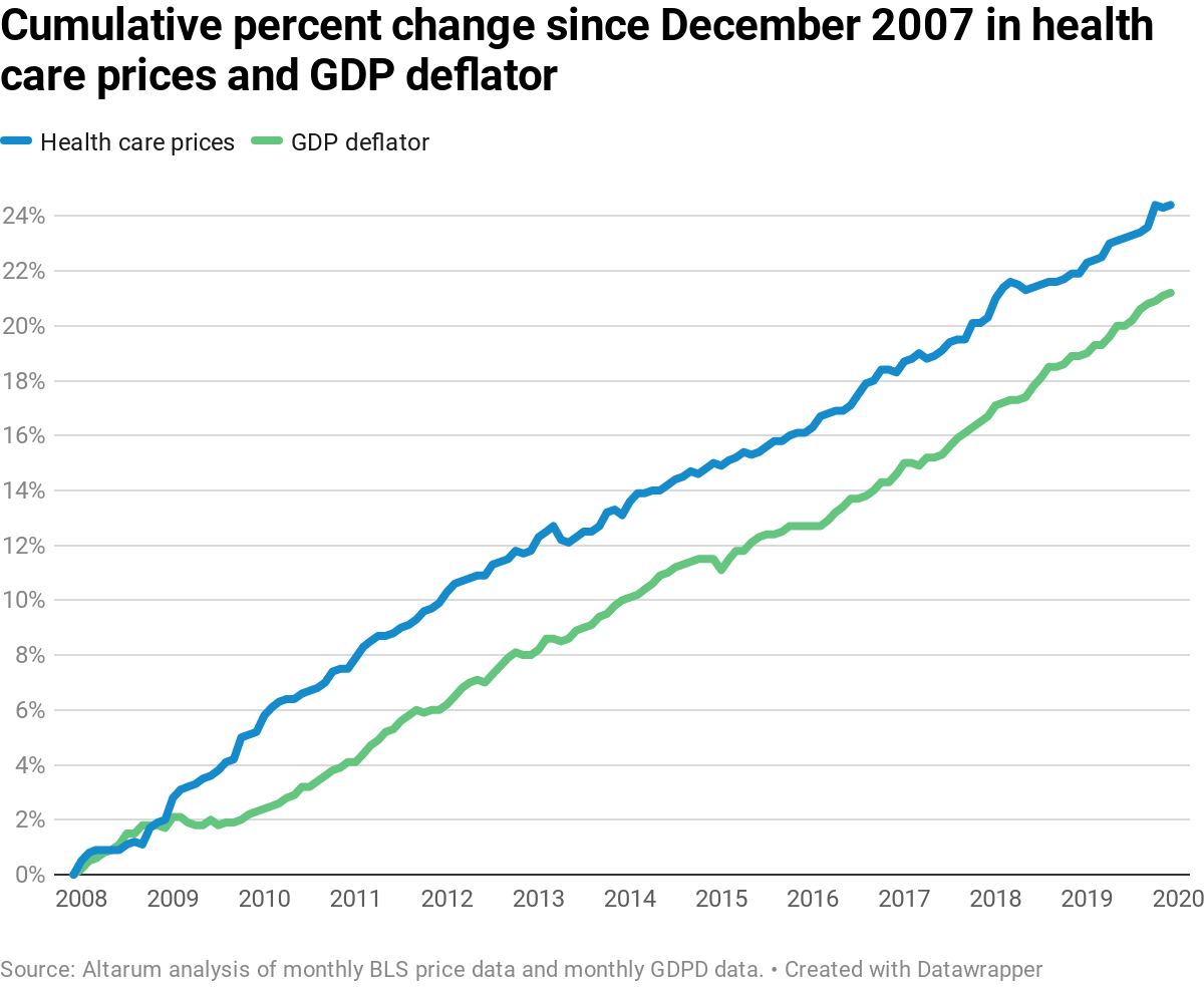 Price & use indices - Peterson-KFF Health System Tracker